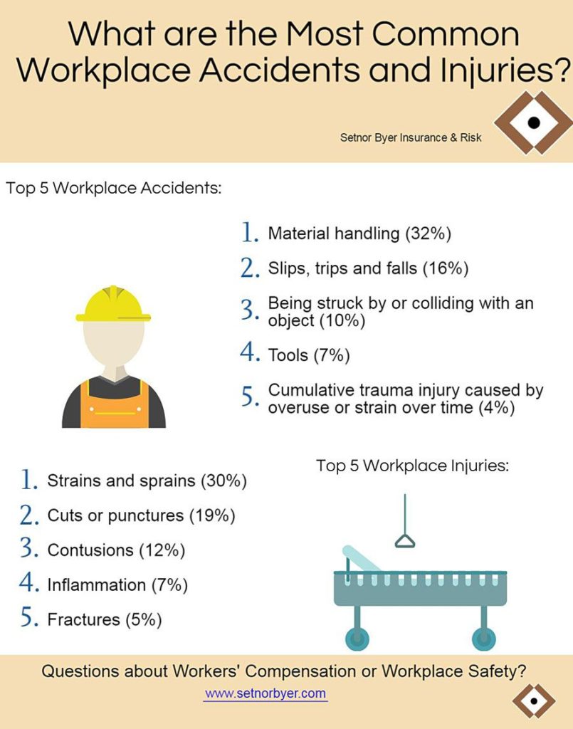Psst. Do You Know The Most Common Workplace Accidents and Injuries ...